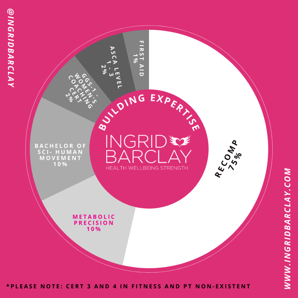 Australian Personal Trainer Certification - A Must Read | Ingrid Barclay