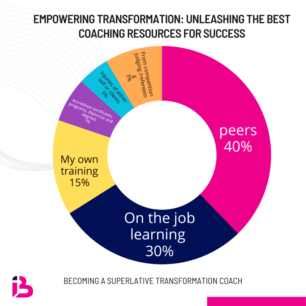 Australian Personal Trainer Certification - A Must Read | Ingrid Barclay